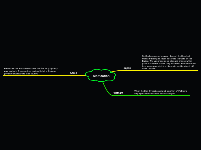 Sinification - Mind Map